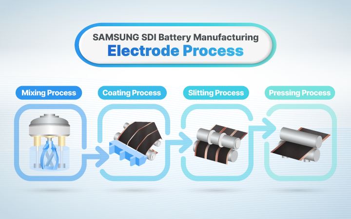 [Battery Manufacturing] Electrode Process: Manufacturing Key Components ...