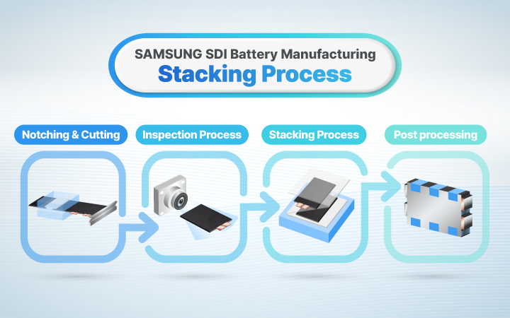 [Battery Manufacturing] Stacking Process: Stacking Cathode, Anode and Separator