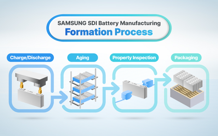 [Battery Manufacturing] Formation Process: Bringing Life to Batteries