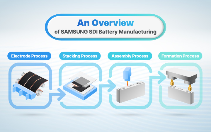 [Battery Manufacturing] An Overview of SAMSUNG SDI Battery Manufacturing