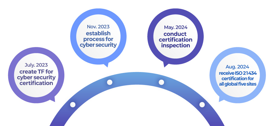 [SDI Focus] ‘Cyber Security Management System’ Certification at 5 ...
