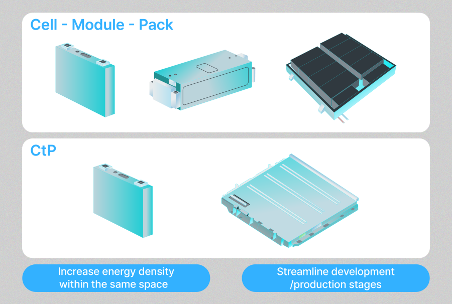 [SDI Focus] ‘Cell-to-Pack (CtP)’ Technology Skips Modules For Packs