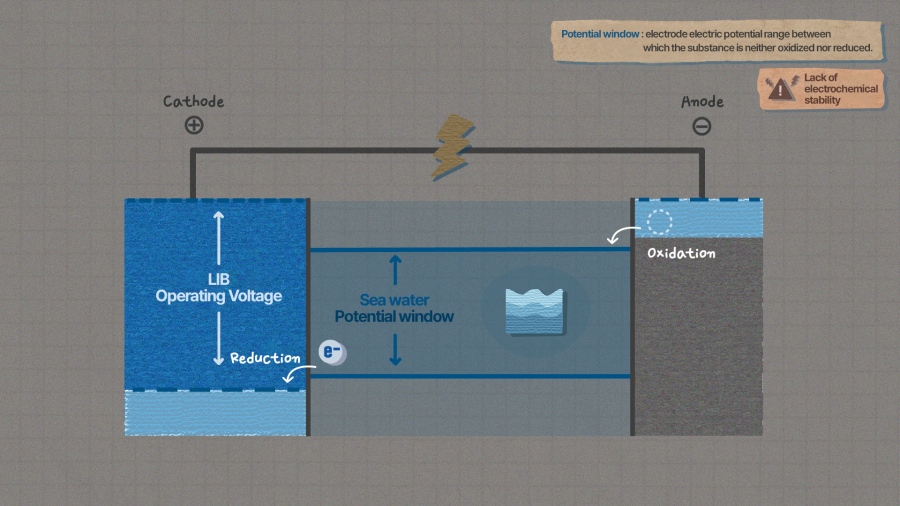 [1-Minute Battery] Why Can’t We Use Seawater as LIB Electrolyte?
