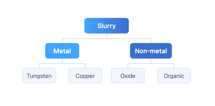[SDI Focus] Slurries Gain Traction as Semiconductor advances