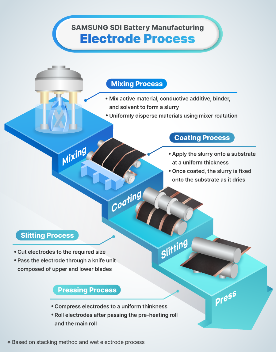 [Battery Manufacturing] Electrode Process: Manufacturing Key Components ...