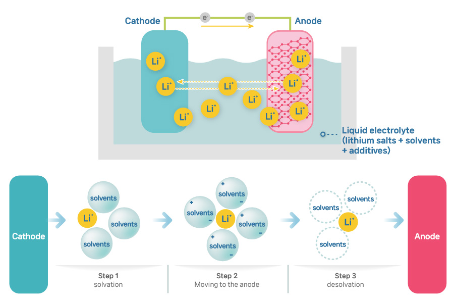 [SDI Focus] Electrolytes: Facilitator for Li-Ion Transfer