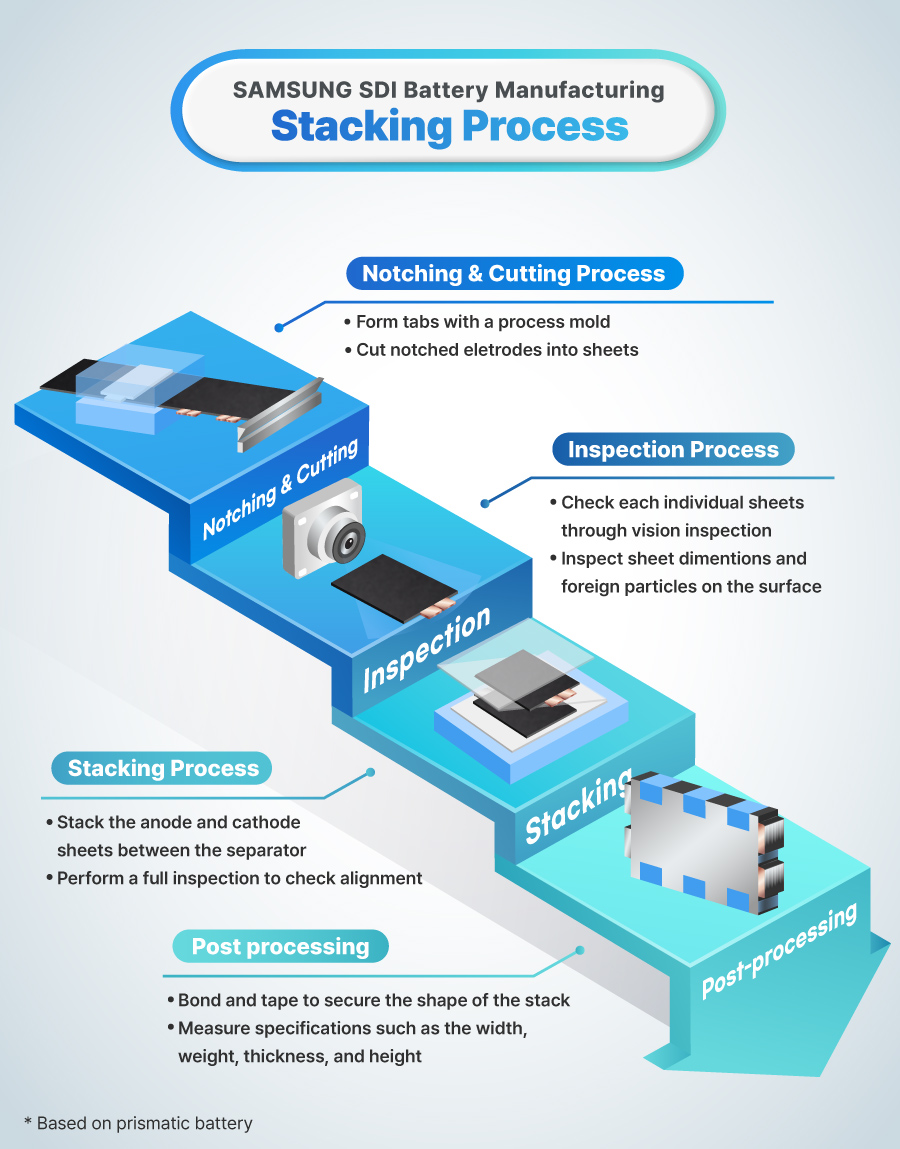 [Battery Manufacturing] Stacking Process: Stacking Cathode, Anode and Separator