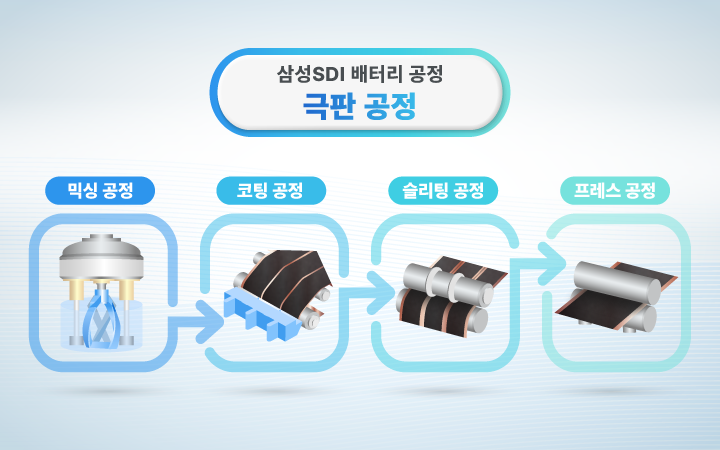 배터리 공정 배터리의 핵심 요소를 제조하는 극판 공정