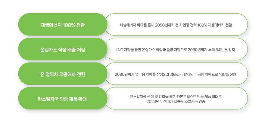 [ESG] 삼성SDI의 ESG경영, 어디까지 왔을까?